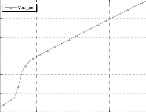9 Input Common Mode Range Of The Transconductor Download Scientific Diagram