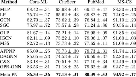 Test Accuracy On Standard Semi Supervised Node Classification Mean Download Scientific Diagram