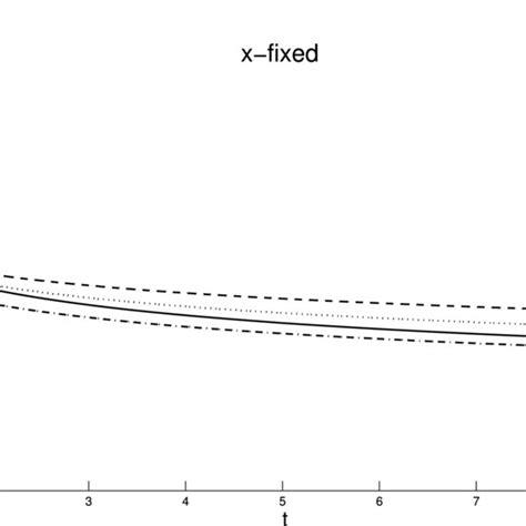 Plots Of The Solution Of The Nonlinear Wave Equation Download
