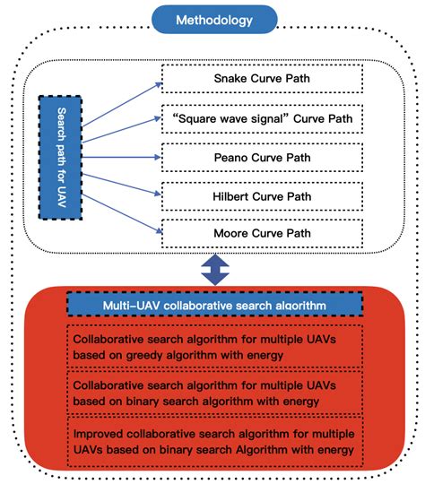 Efficient Multi Uav Path Planning For Collaborative Area Search Operations