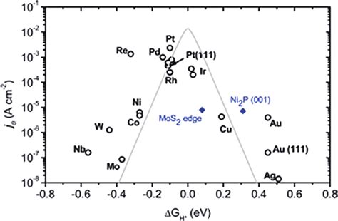 H 2 Evolution Efficiency Plot For Various Metal Cocatalysts Reprinted
