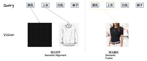 图文多模态语义融合前的语义对齐——一种单双混合塔多模态模型 Cross Modal Semantic Alignment With