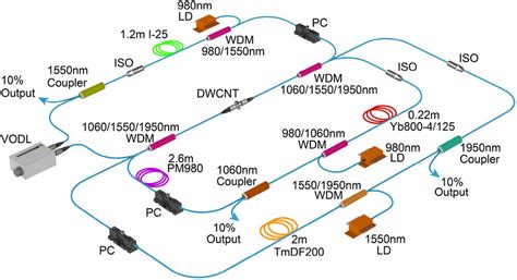 Conceptual Diagram Of The Triple Wavelength Synchronized Fiber Laser