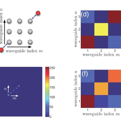 A Sketch Of 1d Quadratic Nonlinear Waveguide Array With Pump Coupled Download Scientific