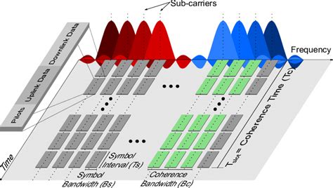 Ofdm Modulation And Tdd Transmission Protocol Employed In A Massive