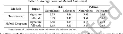 Table 10 From Do Code Summarization Models Process Too Much Information