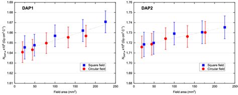 Calibration Coefficients Of The Dap1 Left And Dap2 Right