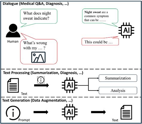 Figure 1 From Artificial Intelligence Generated Content Aigc In Medicine A Narrative Review