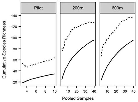 Rarefaction Curves For Observed And Estimated Species Richness Of The