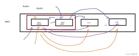 双主双从、 读写分离 csdn博客