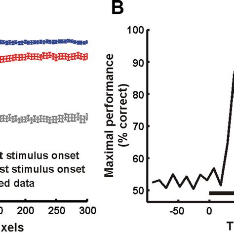 single trial readout performance a performance of an svm classifier