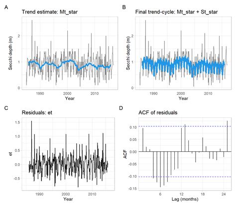 Time Series Analysis 3 Smoothing Detrending And Deseasonalizing
