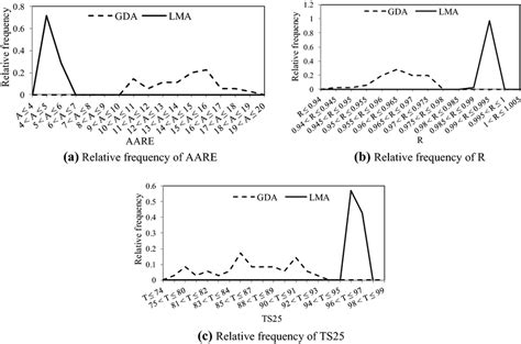 Relative Frequency Of Error Statistics For Jardine River Download Scientific Diagram