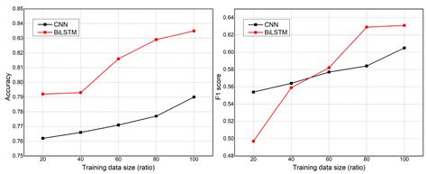 Machine Learning Based Representative Spatio Temporal Event Documents