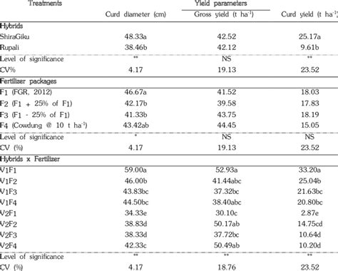 Effect Of Hybrids Fertilizer Packages And Their Interactions On Yield