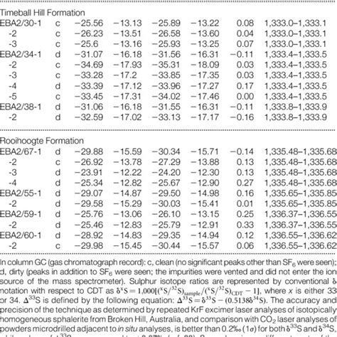 Sulphur Isotope Data And Stratigraphic Position Of Samples Download Table