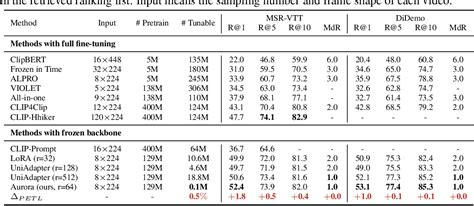 Table 2 From Parameter Efficient Tuning Of Large Scale Multimodal
