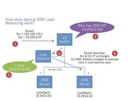 Bgp Dns Anycast