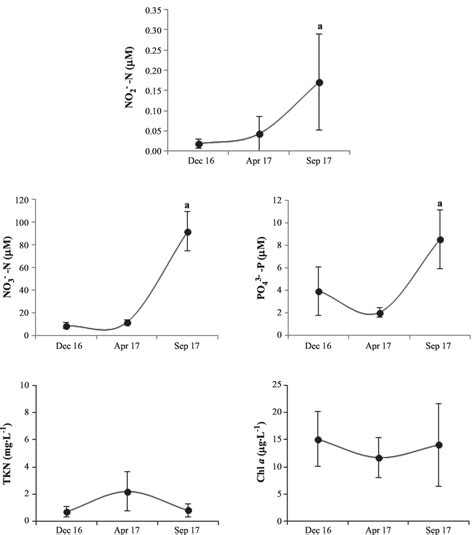 Seasonal Variation In Seawater Parameters Including Nitrite Nitrogen