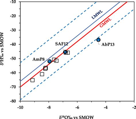Diagram of stable δ²H δ¹⁸O isotopes of groundwater samples blue Download Scientific Diagram