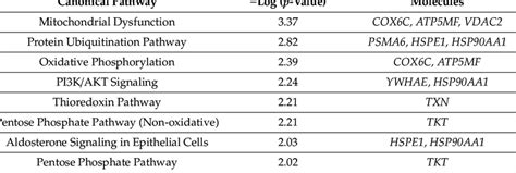 List Of Cdr Induced Top Canonical Pathways Revealed By Ingenuity