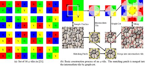 Figure 1 From Optimized Tile Based Texture Synthesis Semantic Scholar
