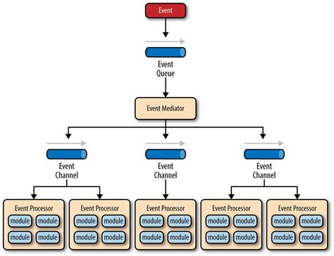 Distributed System Event Driven Architecture Pattern By Bindu C Medium