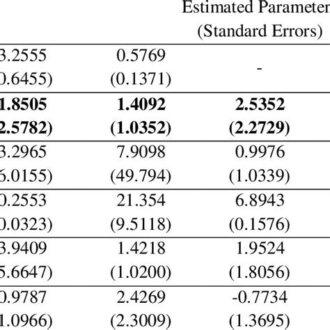 The Mles And Associated Standard Errors Using Data Set I Download