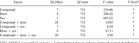 ANOVA OF FACTORS COMPOUND DOSE AND SEX AND THEIR INTERACTIONS IN Download Table