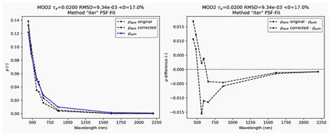 Reflectance Curve Plots Left And Difference Plots Right Before And Download Scientific