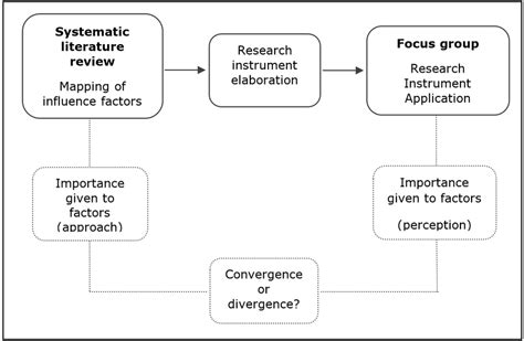 Structure Of The Methodology Used Source Own Elaboration Download Scientific Diagram