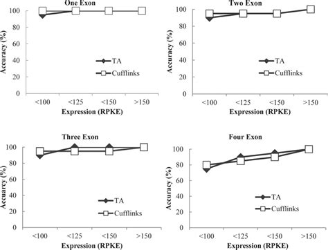 Tiling Assembly And Cufflinks Show Similar Accuracy Predicting Known