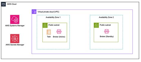 Measuring Amazon Mq Throughput Using Maven 2 Benchmark And Aws Cdk Aws Compute Blog