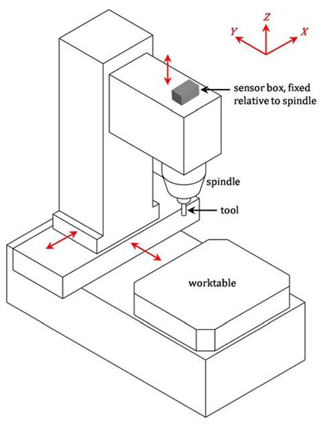 [diagram] Cnc Machine Axis Diagram Mydiagram Online