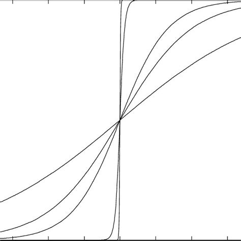 The Logistic Transition Function For 05 1 5 15 And 100 And Download Scientific Diagram