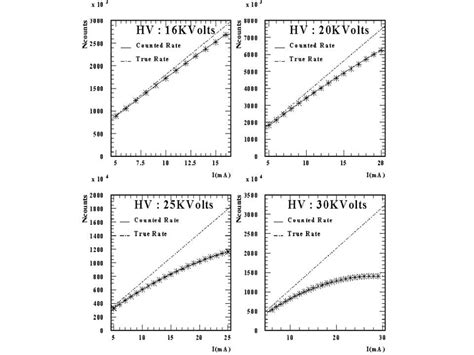 Measured Counting Rate As A Function Of X Ray Tube Current The