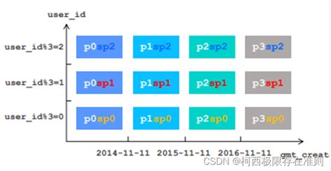 Obcp第四章 Sql调优 分区oceanbase 按规则分区 Csdn博客