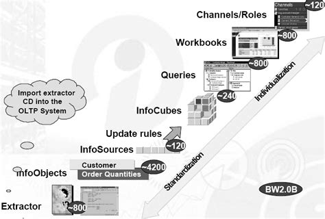 Sap R3 Extraction And Bw Overview Continued Sap Abap