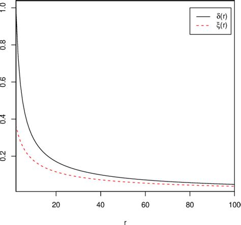 Figure 1 From Consistency Of Bayes Factor For Nonnested Model Selection When The Model Dimension
