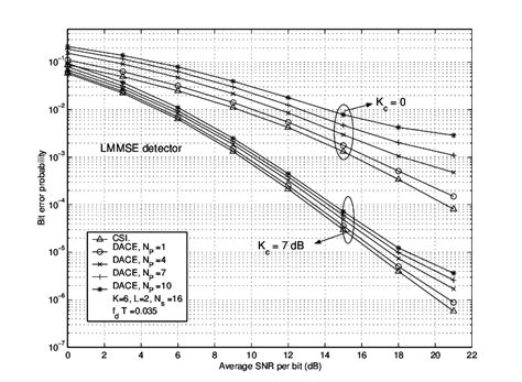 ber versus the average total snr per bit db for the lmmse detector