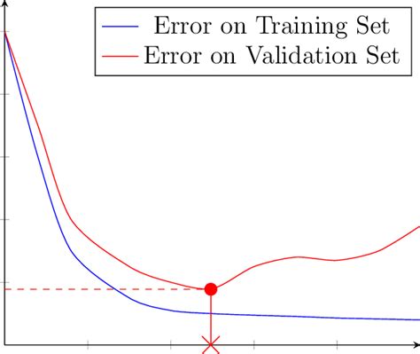 6 The Training Stage Of A Neural Network Where The Loss Function Is