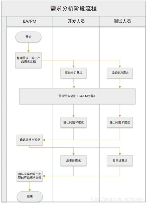 软件测试生命周期——需求分析、测试计划、测试用例设计、测试执行和测试评估 从质量评估的角度进行测试设计 包括测试用例设计 执行测试 完成测试及