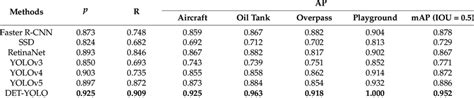 Comparison Of The Performances Of Various Models On The Rsod Dataset