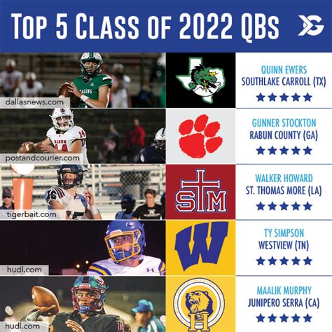 Top 5 Class Of 2022 Qbs Itg Next