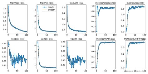 Yolo第y2周：如何正确解读yolo算法训练结果的各项指标yolo训练结果怎么看 Csdn博客