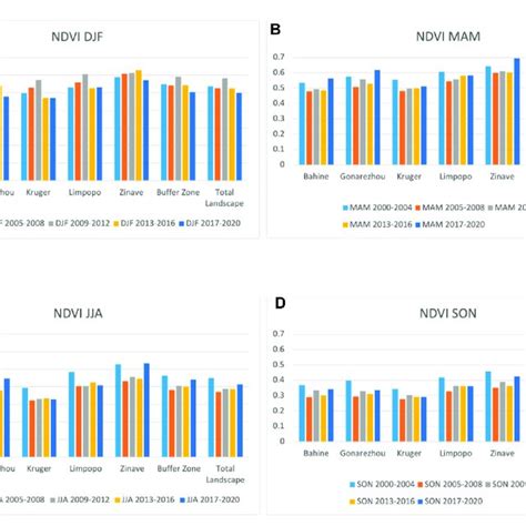 Mean Normalized Difference Vegetation Index Ndvi By National Park And Download Scientific