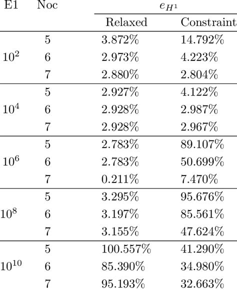 Comparision Weighted Errors Of Different Noc And Contrast Values With