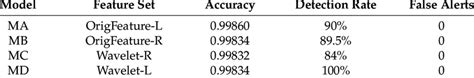 Performance Of The Developed Models Download Scientific Diagram