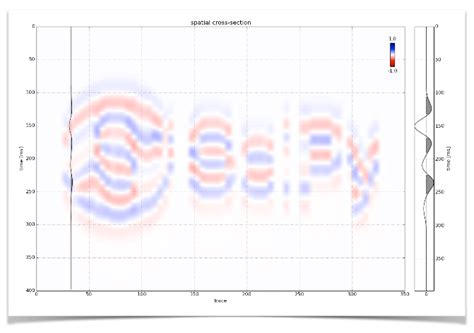 Geophysics At Scipy 2014 — Agile