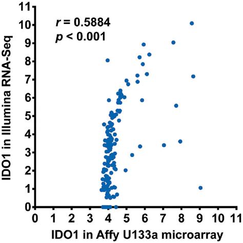 Correlation Analysis Of Ido1 Mrna Levels Between Different Tcga Download Scientific Diagram